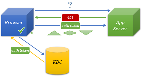 SSO authentication