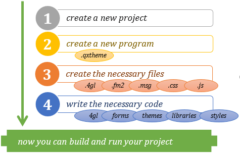 Creating new projects