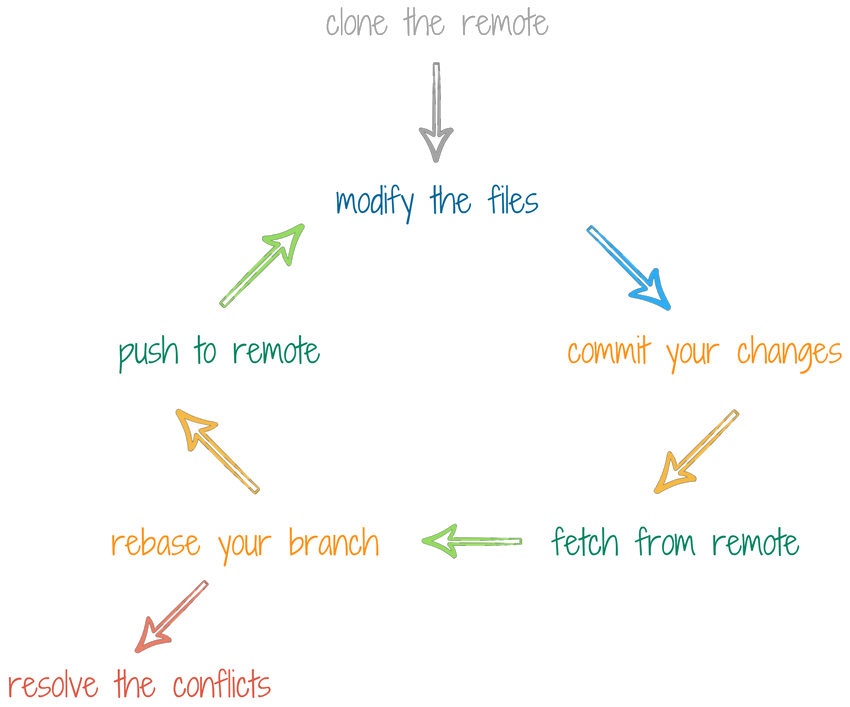 Common GIT workflows